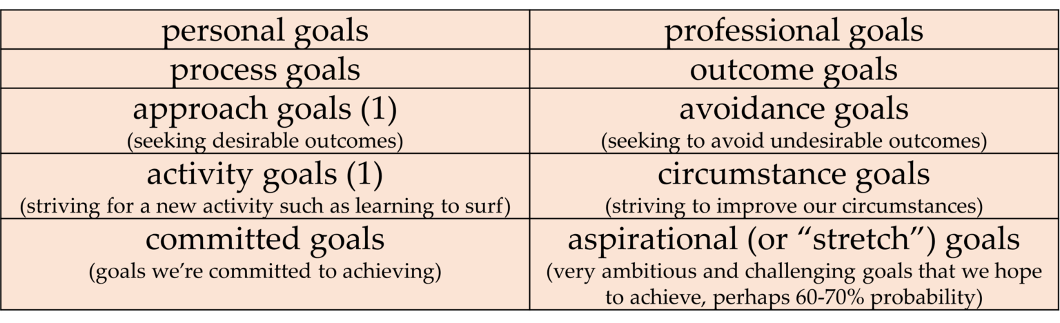 The Benefits of Setting and Pursuing Goals - GREGG VANOUREK